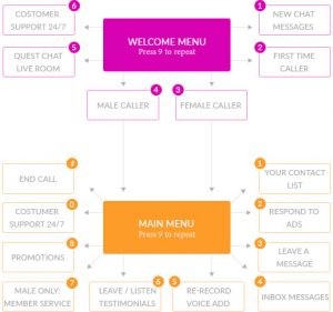 livelinks-ivr-cheat-sheet - Chatline Guide